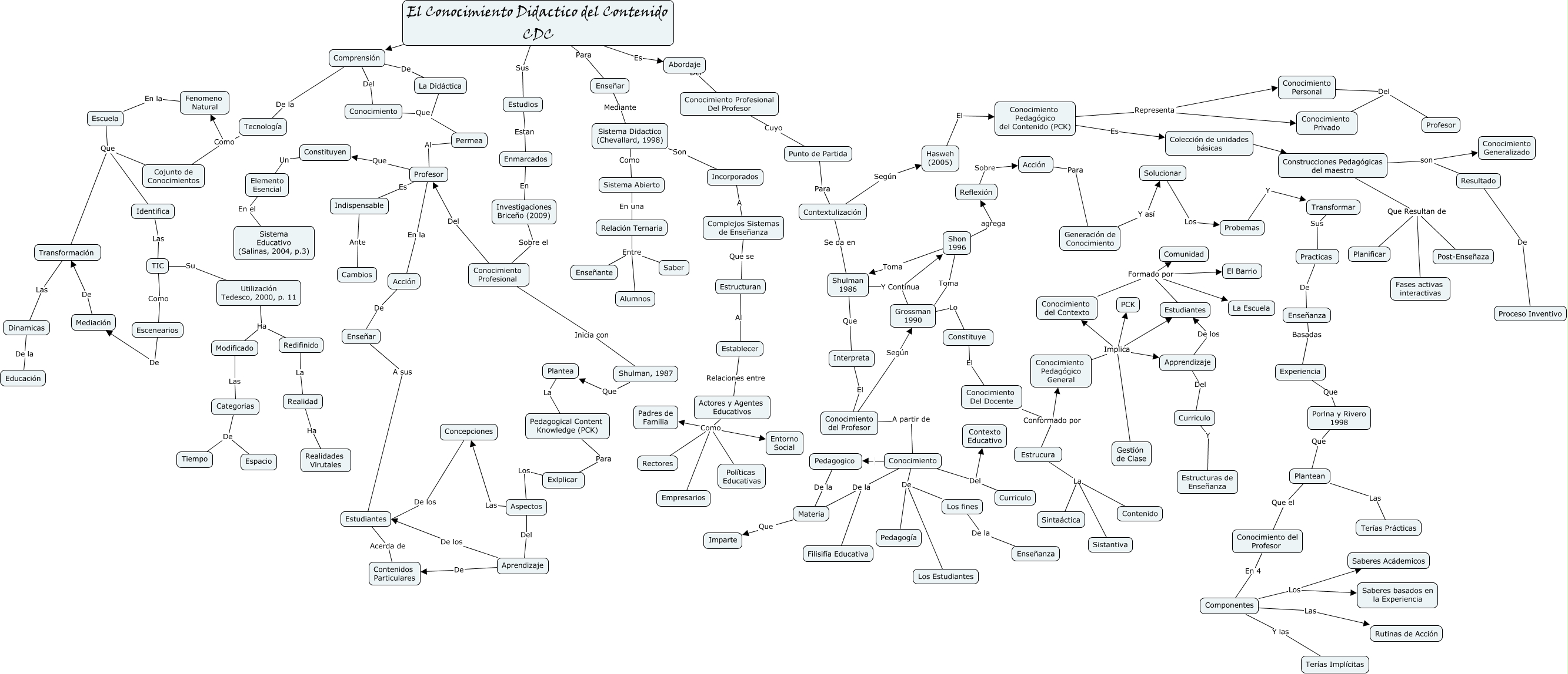 Red de Conceptos_CDC